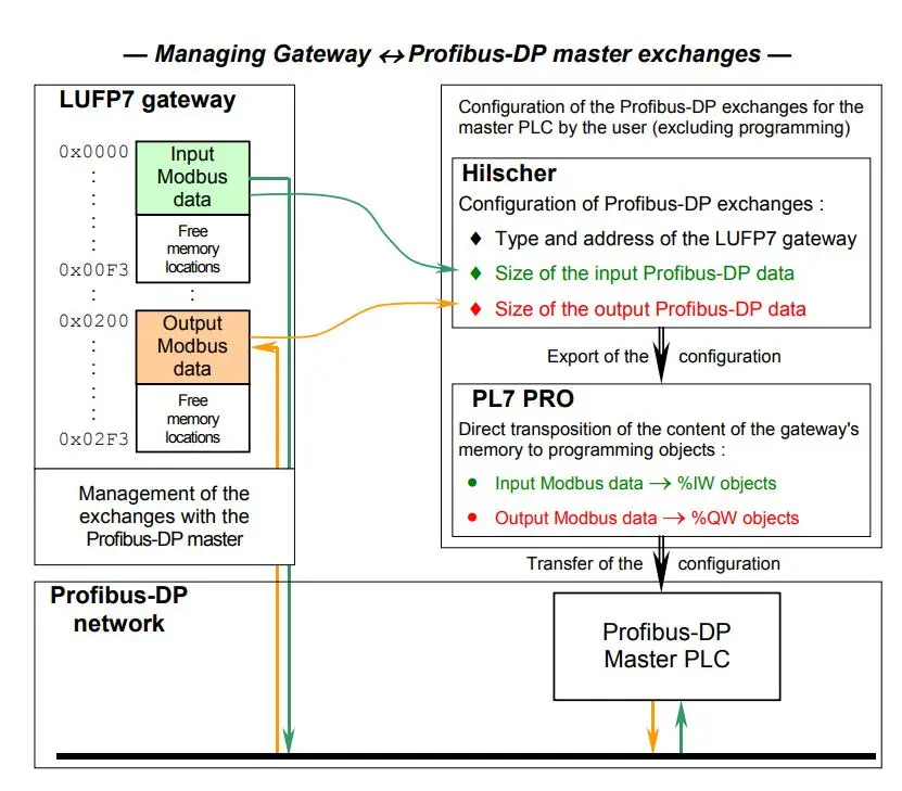 Profibus Dp Modbus Communication Gateway Electrical Equipment Schnei