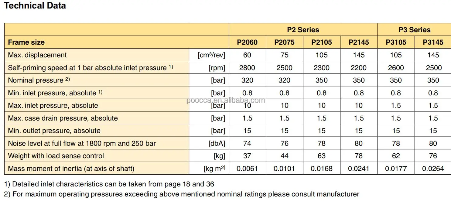 Parker Hydraulic Pump P2060 P2075 P2105 P2145 P3105 P3145 Hydraulic Piston Pump Parker P2 P3 ...