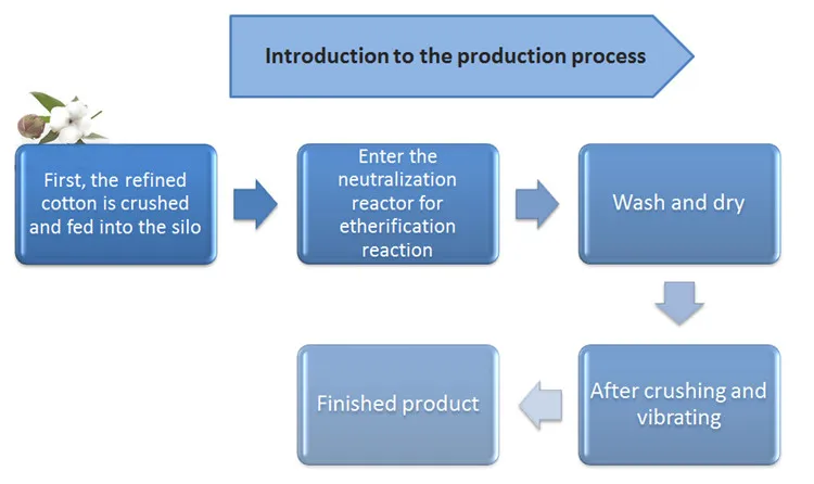 Hpmc Ceramic Fiber Glue Powder Coating Raw Material Hpmc Pharmaceutical ...