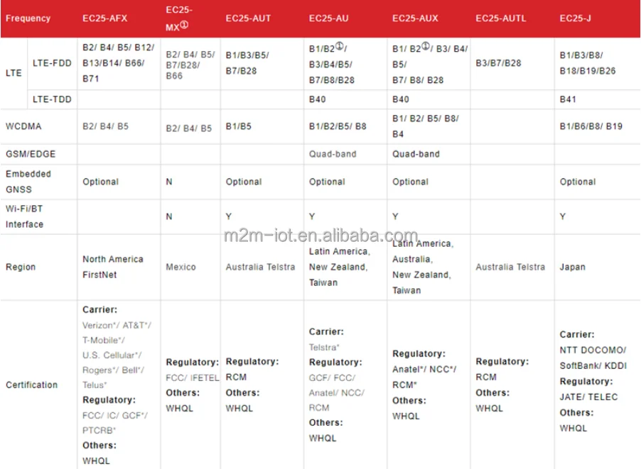 全新EC25系列EC25-EC迷你PCIe 4G LTE 4g模块Cat 4物联网模块EC25e/EC25J/25AF FA/EC25AF ...