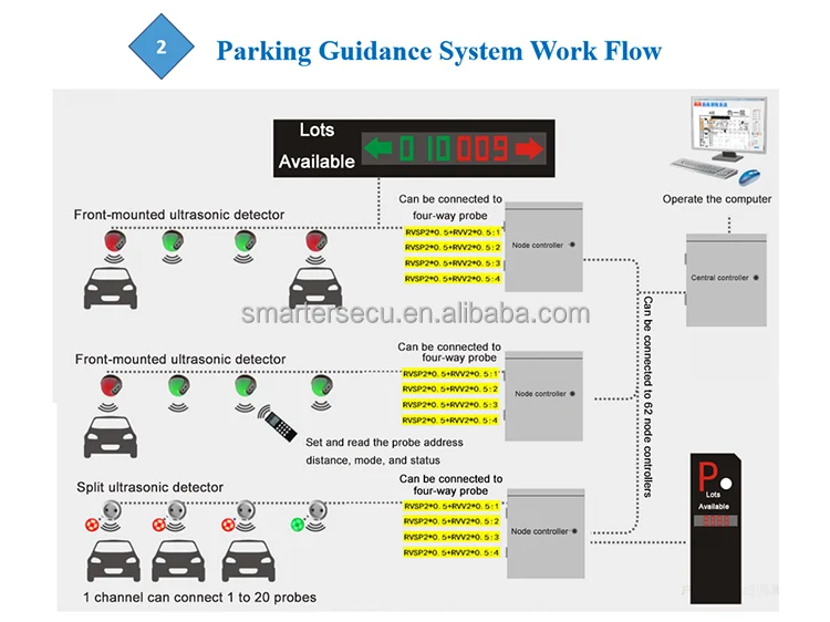 2024 Smartech Underground Parking Lot Pgs Ultrasonic Sensors ...