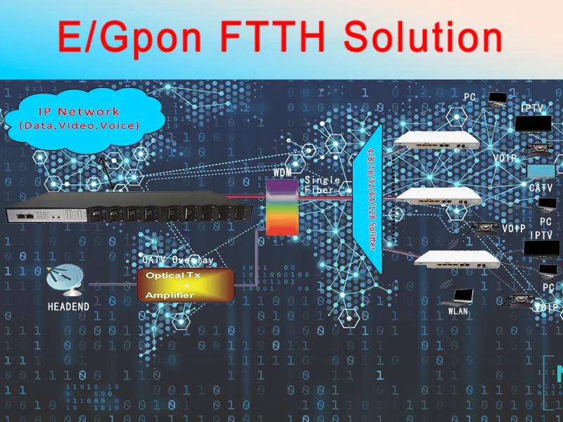 HG8245C Epon Gpon Modem - 4FE+2TEL+USB 2.4g Wifi Router