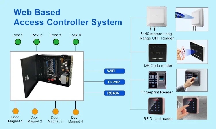4 Door Access Control - Secure Your Puertas Con Control De Acceso