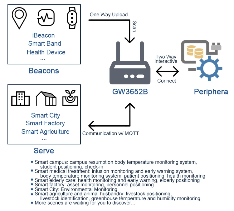 Outdoor Wireless Control Wifi Ble Gateway Cansec Custom Module Blue ...