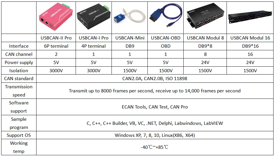 Dual-channel Automotive Data Diagnostic Decoding Analyzer Can Bus ...