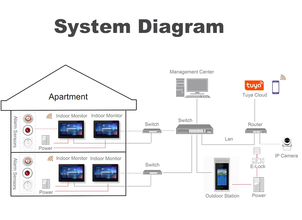 SIP Door Entry - Smart Intercom System with Face Recognition