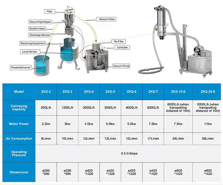 Materials Granules Conveying Pneumatic Powder Vacuum Conveyor Systems ...