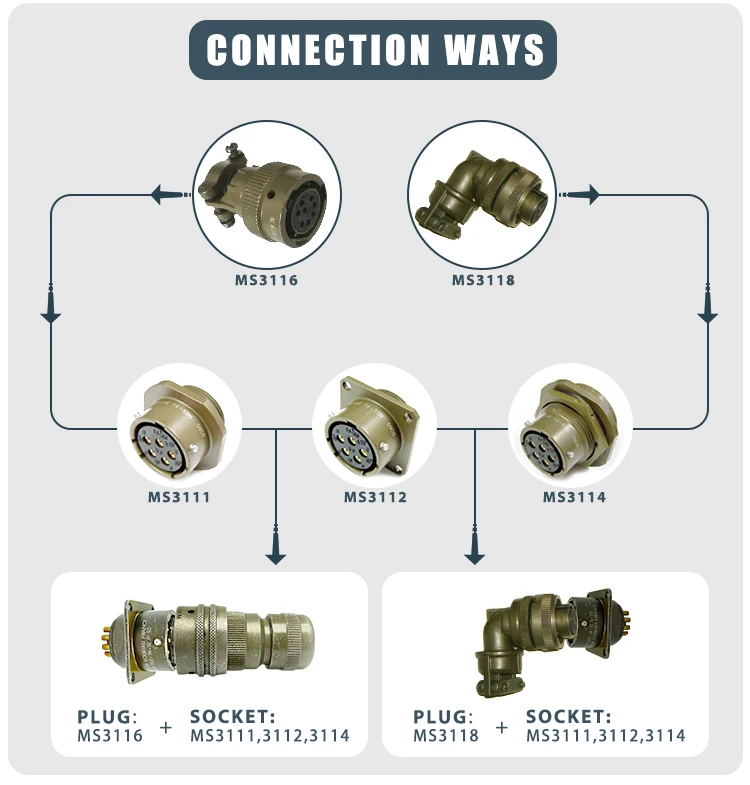 Hot Sale 5015 MIL STD Plug & Socket Connectors - IP68 Waterproof