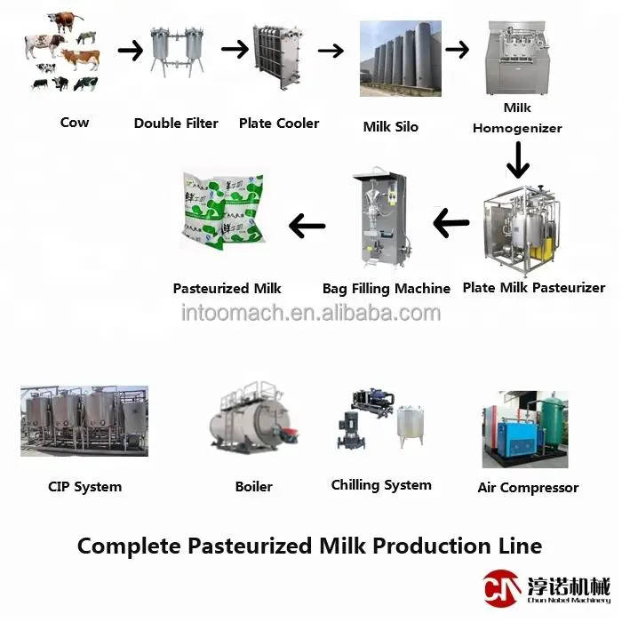 Complete UHT Milk Processing Packaging Plant Yogurt Production Line
