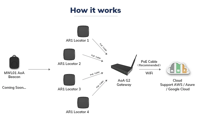 Aoa Bluetooth 5.1 G2 Gateway Kit Mwl01 Tag Locator Node For Real-time ...