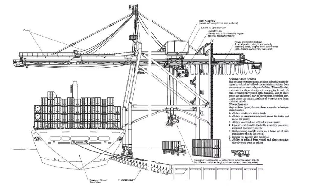 60 Ton Quayside Container Gantry Crane Marine Ship to Shore Offshore ...