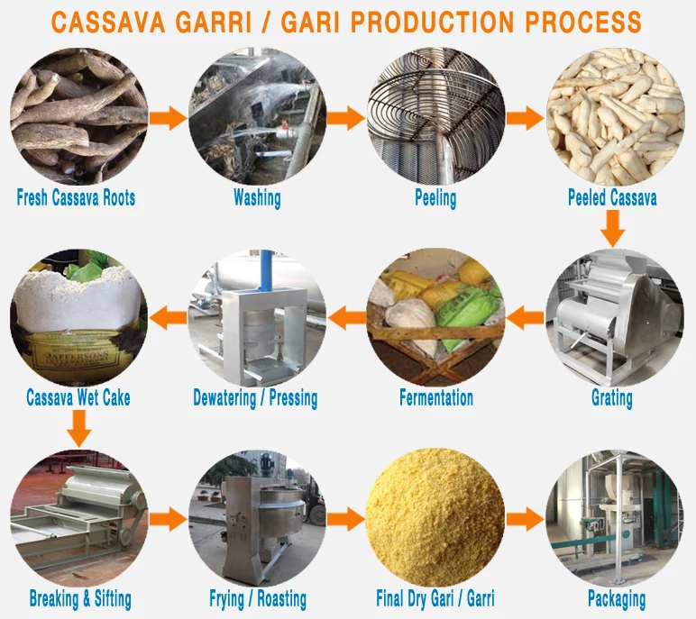 Cassava Processing Plant - Garri Production Machinery