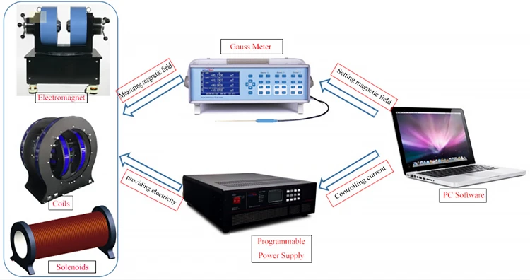 Customized Electromagnet System - Magnetic Field Control