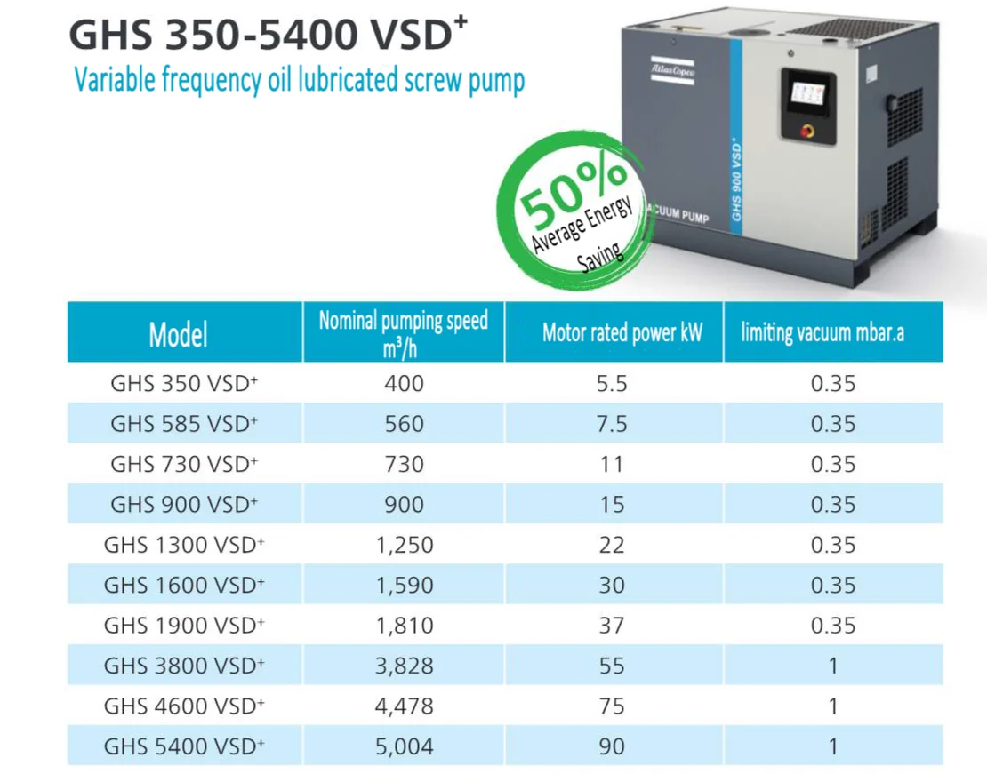 Atlas Copco Ghs350-5400 Vsd+ Variable Frequency Oil Lubricated Screw ...