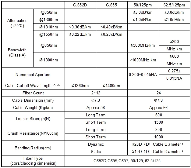GYXTW 4B1 Armoured Singlemode Aerial Fiber Optic Cable Crush Resistence ...