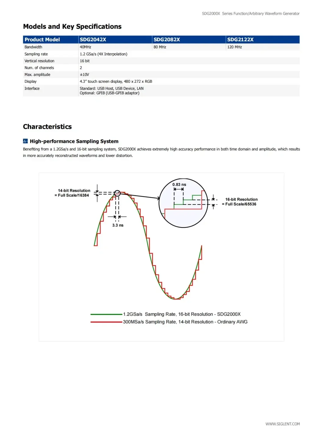 Siglent SDG2042X Dual Channel Function/arbitrary Waveform Generators