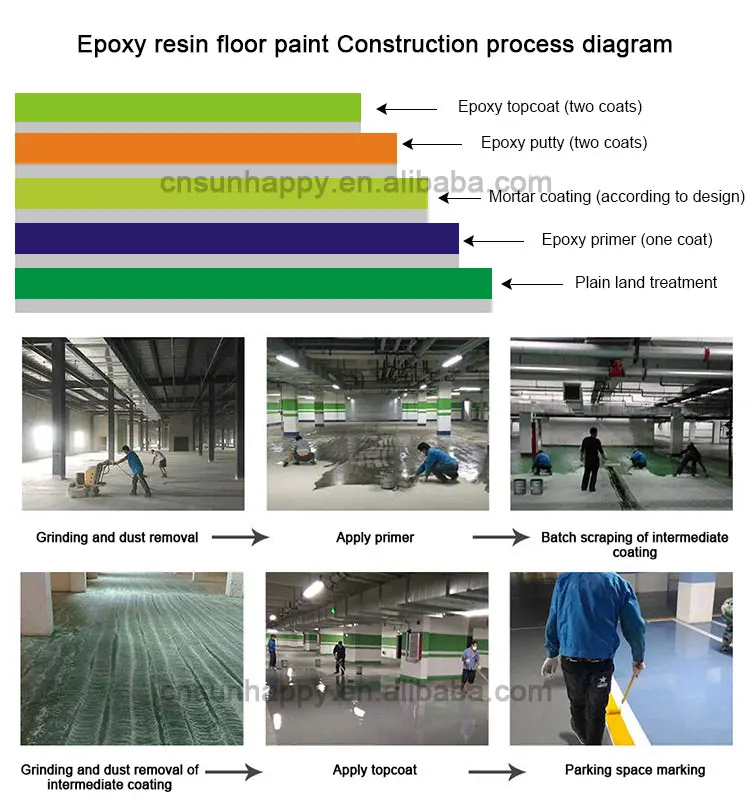 Epoxy Mortar Wear-Resistant Floor Paint Self Leveling Epoxy Floor Paint ...