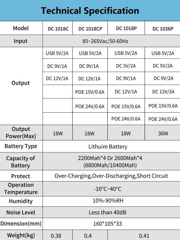 Poe Port Mini Dc Ups Power Supply Lithuim Batteries 10400mah 36w Dc Mini Ups For For Wifi Router