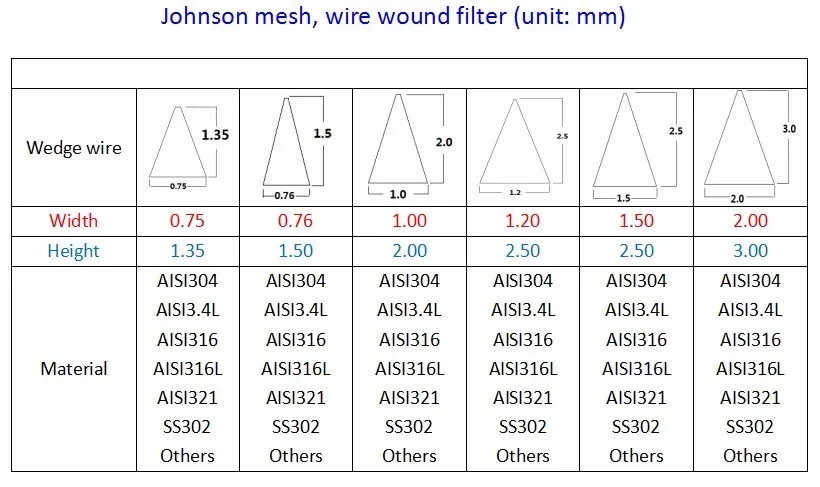 China Stainless Steel Wire Wedge Wire Casing Screen Pipe Johnson ...