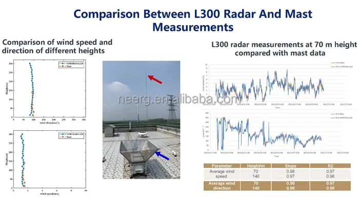 Radar Vento - Precision Wind Measurement for Wind Farms