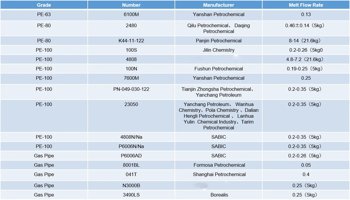 Hdpe Grade Pe100 Raw Materials Hdpe Ldpe Lldpe Granules For Pipe ...