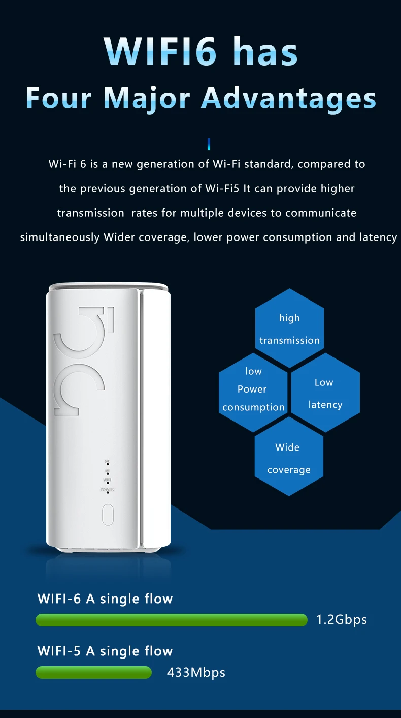 5G & WIFI 6 Router with SIM Card Slot for Home & Enterprise