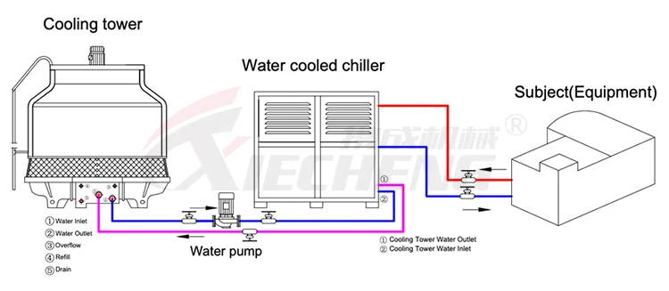 5HP Recirculating Chiller - Efficient Industrial Cooling