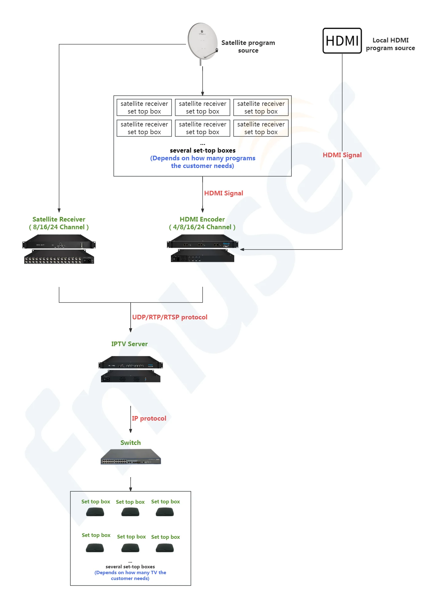 High-quality Hotel IPTV System with IPTV Server & Live Streaming