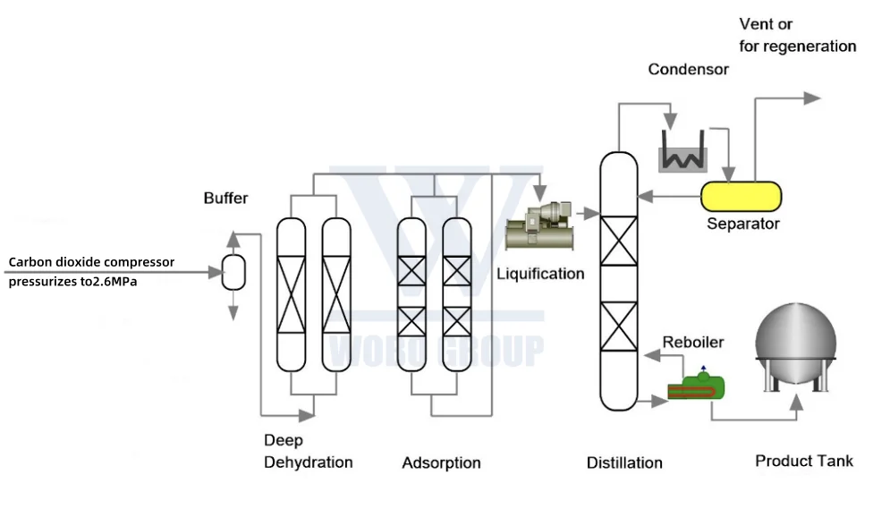 Lower Running Cost Low Loss 99.9995% Ultra-pure Carbon Dioxide ...
