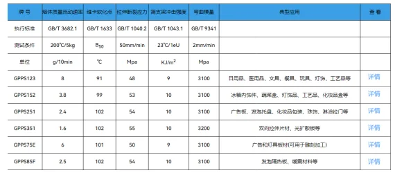 Gpps 525 Polystyrene/Ps/Gpps/Hips/Granules For Cutting Processing ...