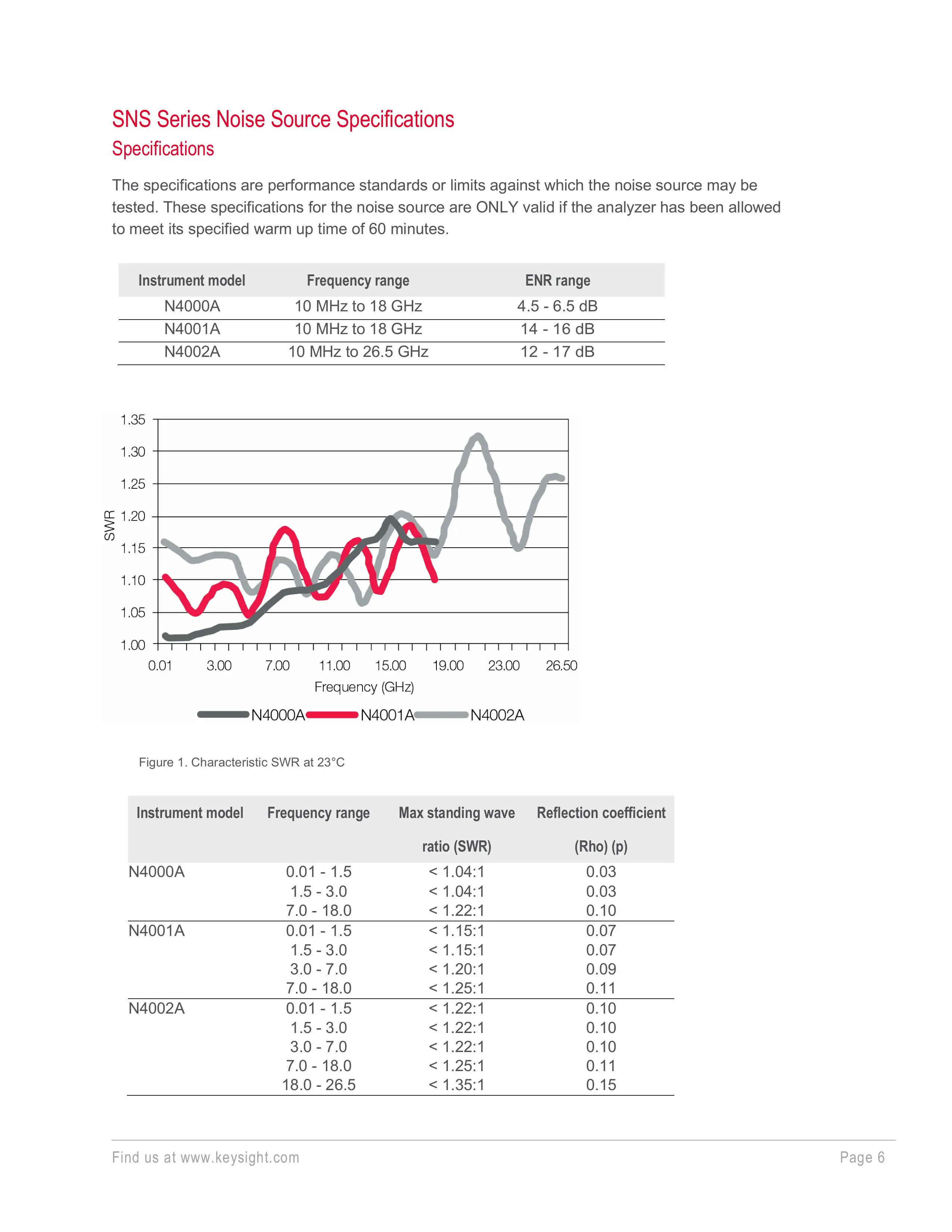Keysight N4000A SNS Series Noise Source 10 MHz to 18 GHz (ENR 6 DB) an APC 3.5(mm) Connector As ...