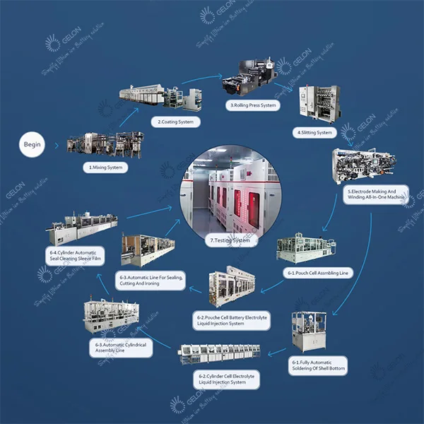 Automatic Lithium Ion Battery Manufacturing Plant Lifepo4
