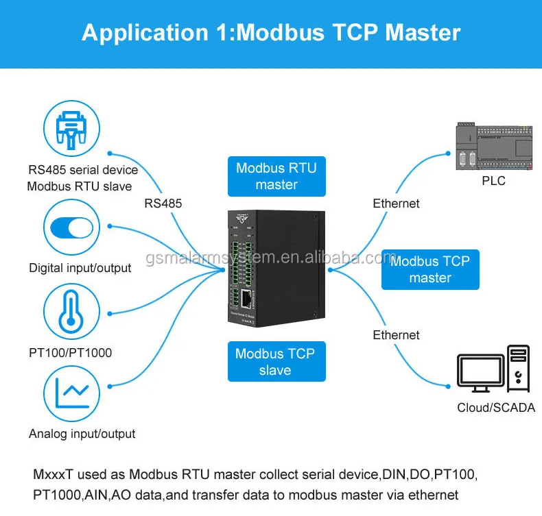 Modbus Rtu Tcp Mqtt Ethernet I/o Module M2m Hvac Photovoltaic Building Pharmaceutical Automation ...