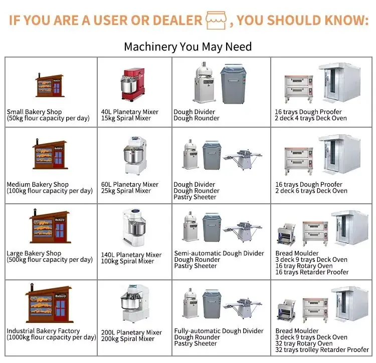 Complete Commercial Bakery Equipment Set for Dough Processing & Bread ...