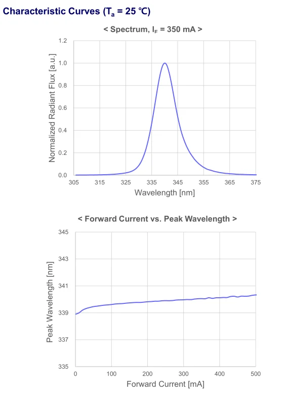 340nm UV LED 3W for Phototherapy - High Power & Long Lifespan