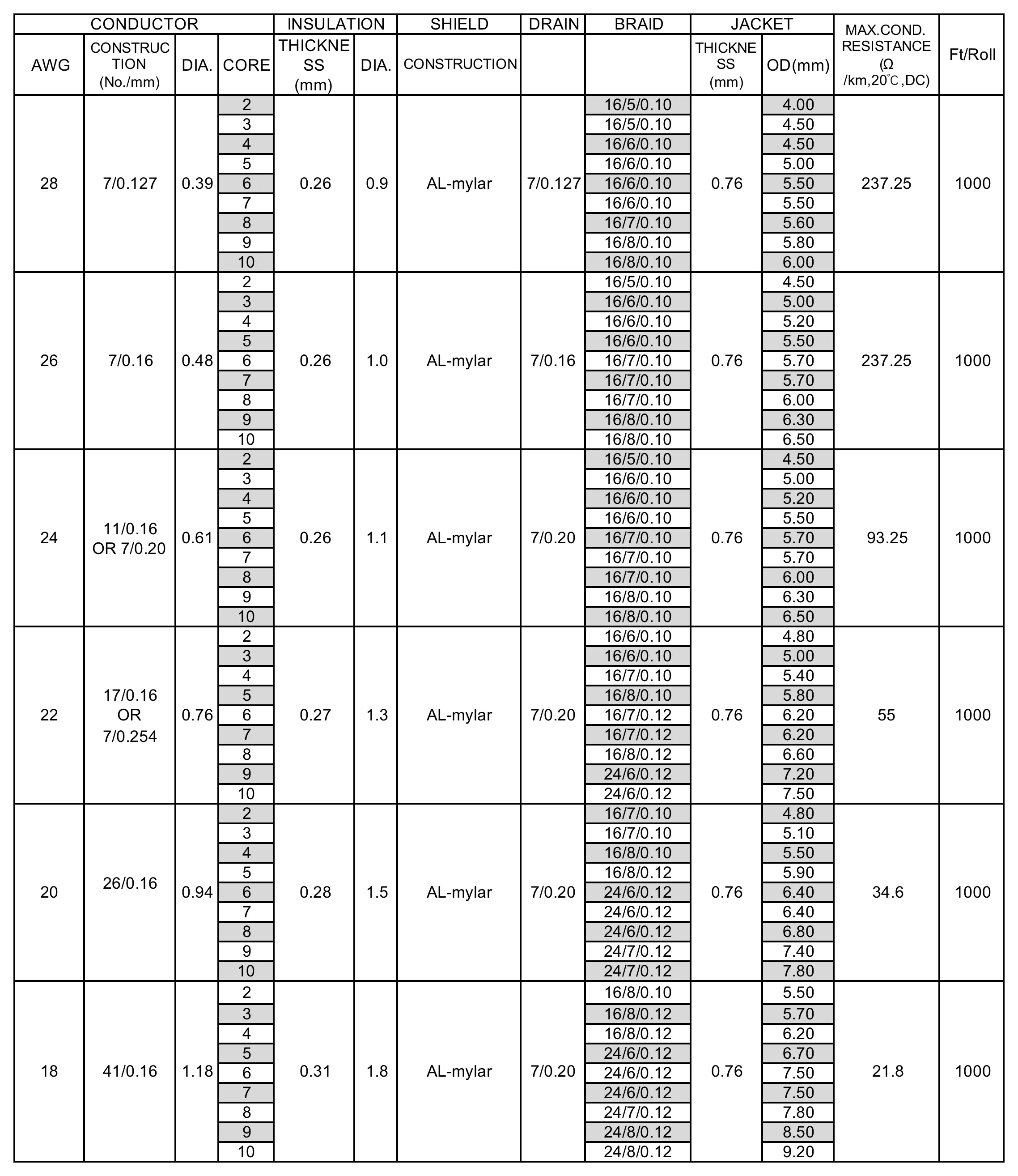AWM Style 2464 Cable - UL2464 Hook up Cable for High Voltage