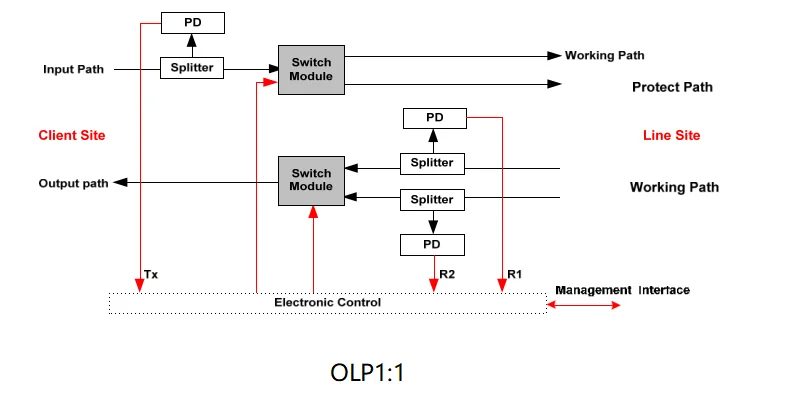 1+1 Or 1:1 Dual Fiber Sc/apc For Fiber Line Backup Optical Line ...