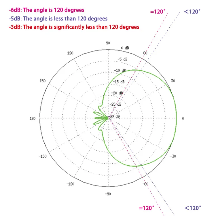 Wifi Antenna for MIMOSA - High Gain 18dbi Sector Antenna