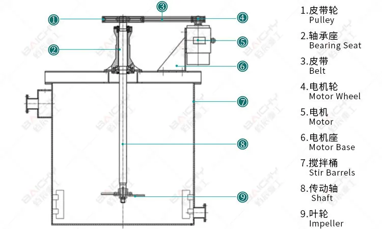 Industrial Slurry Agitator - Efficient Mixing Solutions