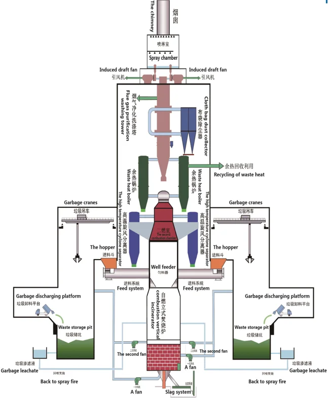 Large Incinerator for Waste to Energy - Urban & Hospital