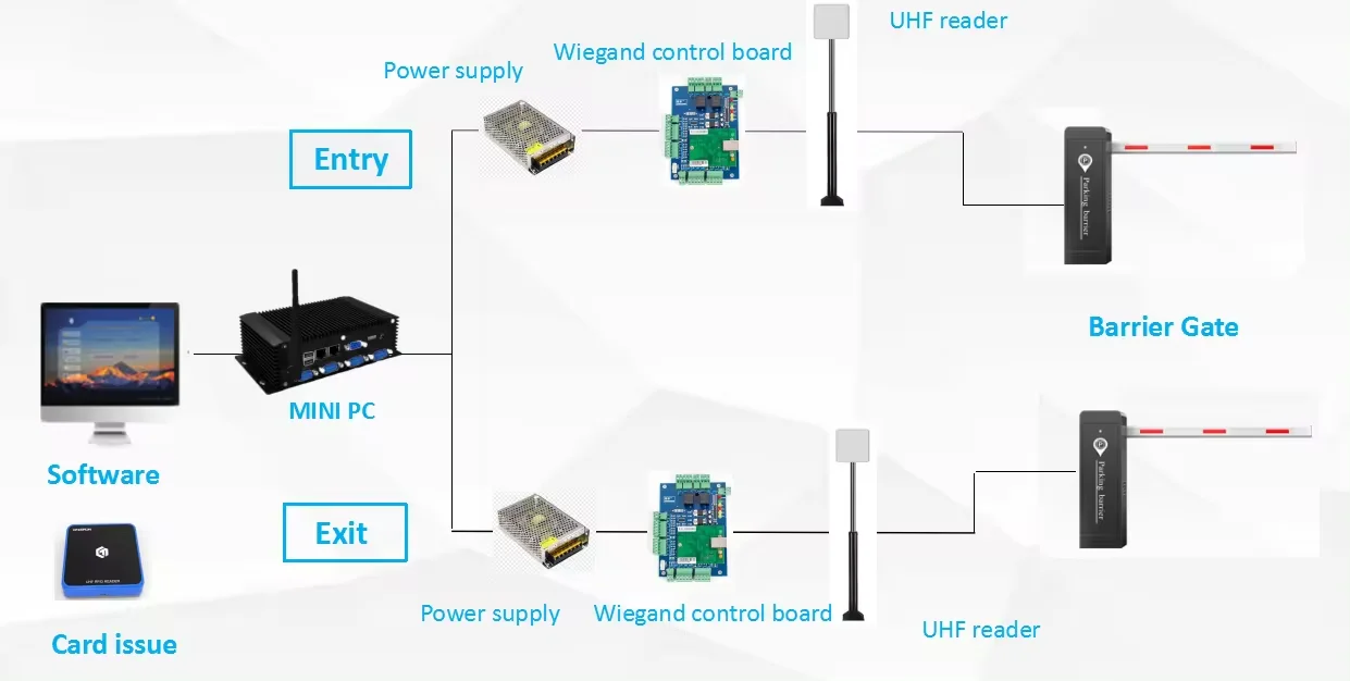 UHF RFID Gate Reader - Long Distance RFID Reader Europe