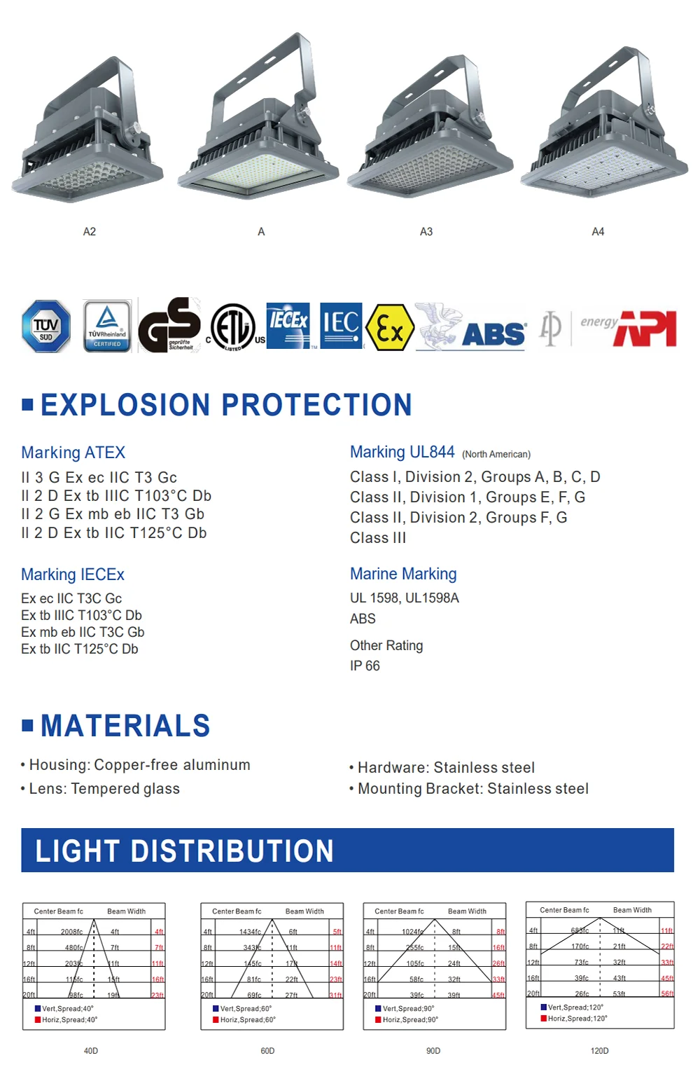 Hot Sale Explosion Proof Lamp 100w Chemical Industry Ip66 Led Explosion ...