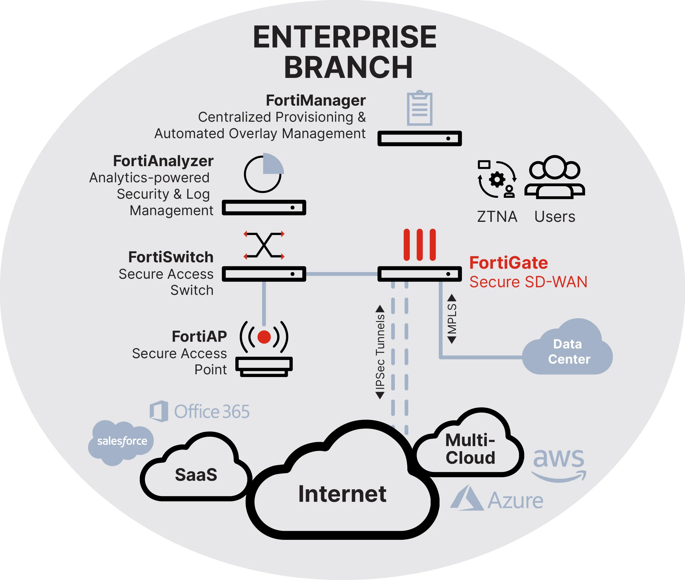 Indoor Ap Fortiap Series - Fortigate Or Cloud-managed Access Points ...
