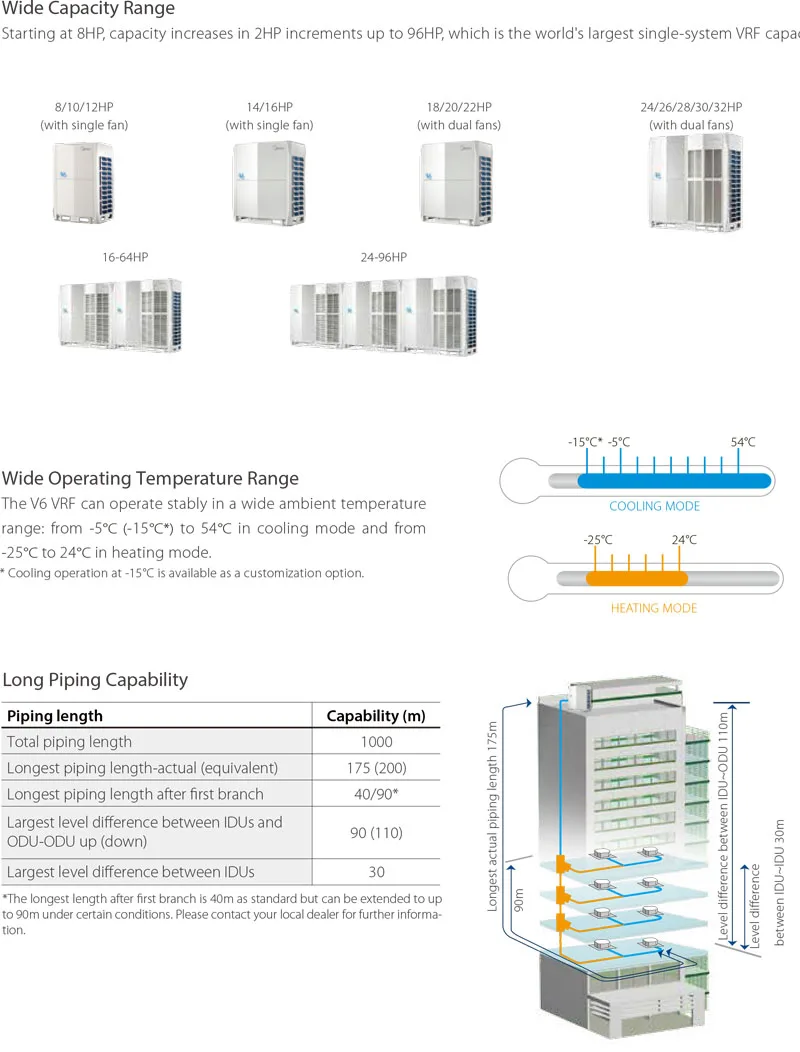 Multi Hvac System Commercial Central Air Conditioner Multi Zone Air ...