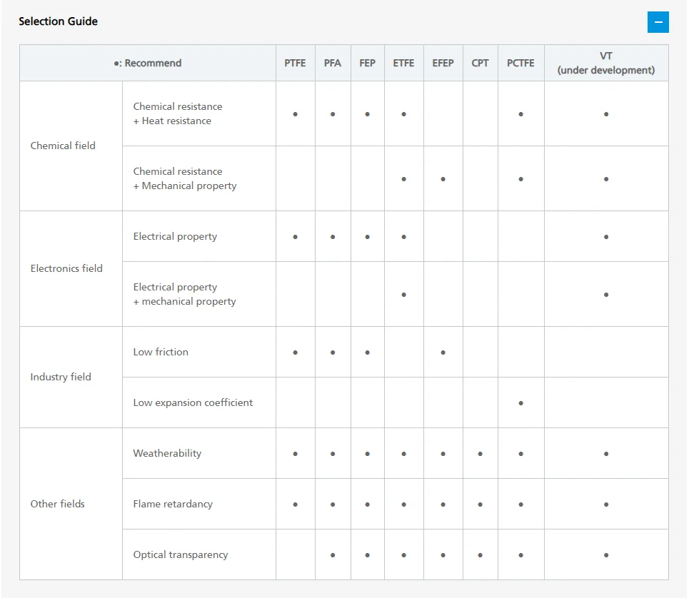 DAIKIN PTFE POLYFLON PTFE M-111 - High-Quality Virgin Pellet/powder