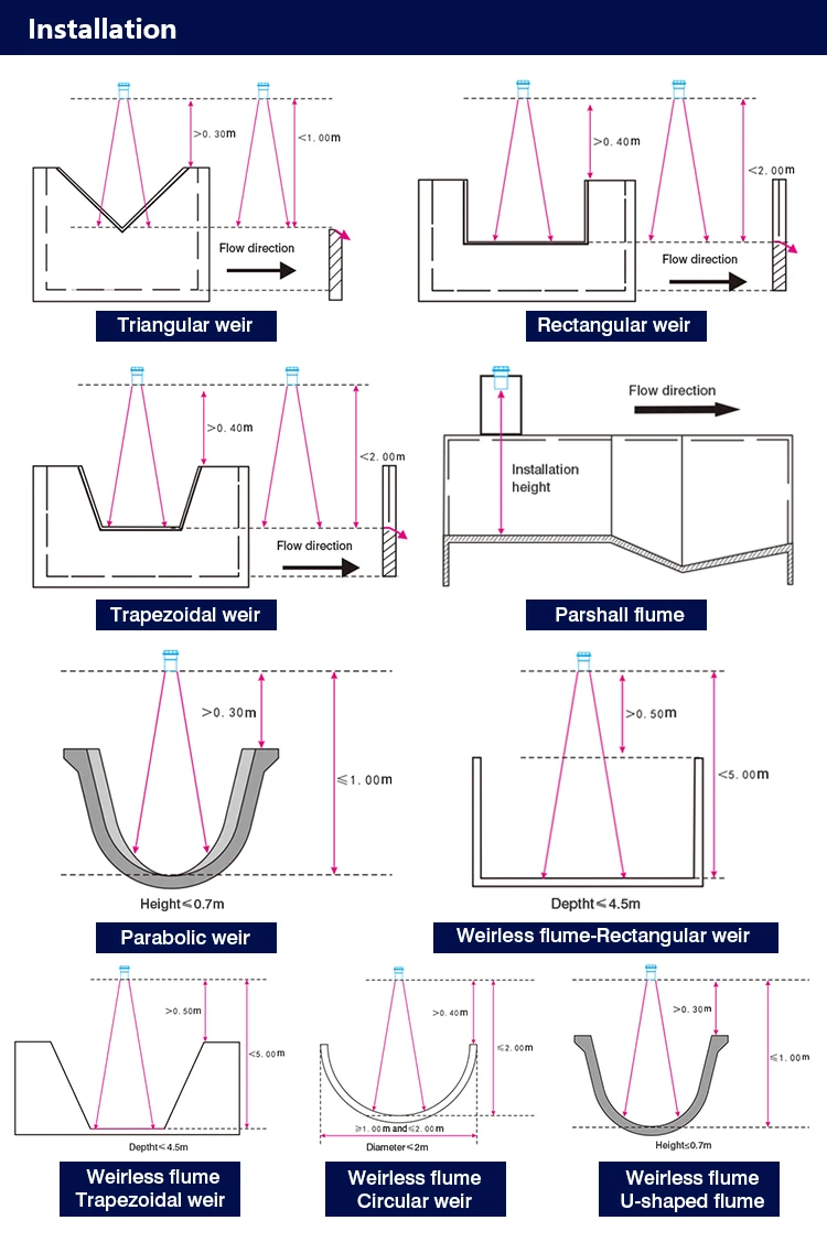 Ultrasonic Radar Flow Measurement - Precision & Reliability