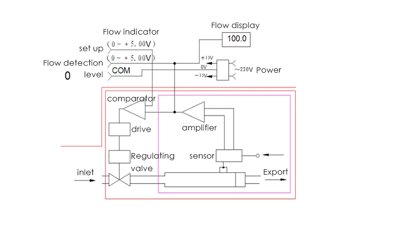 High Accuracy Gas Mass Flow Controller - Digital & Customized