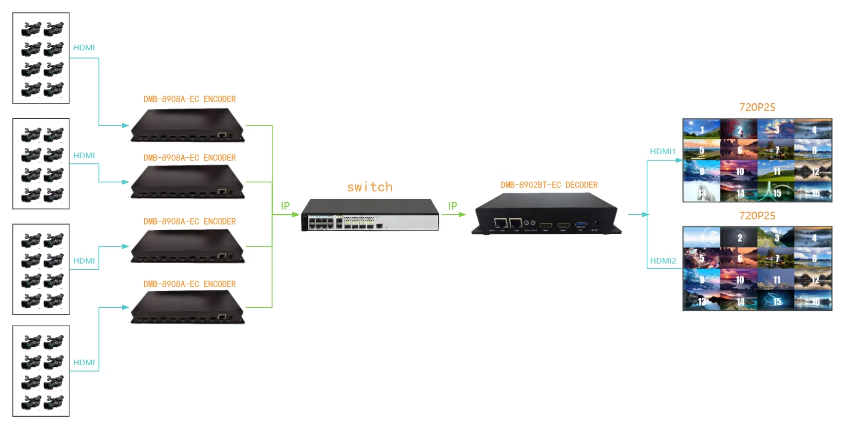 Digital System RTMP RTSP UDPHTTP SRT RTP 2 HDM I H.265/HEVC 4K 60FPS ProVideo Streaming Decoder ...