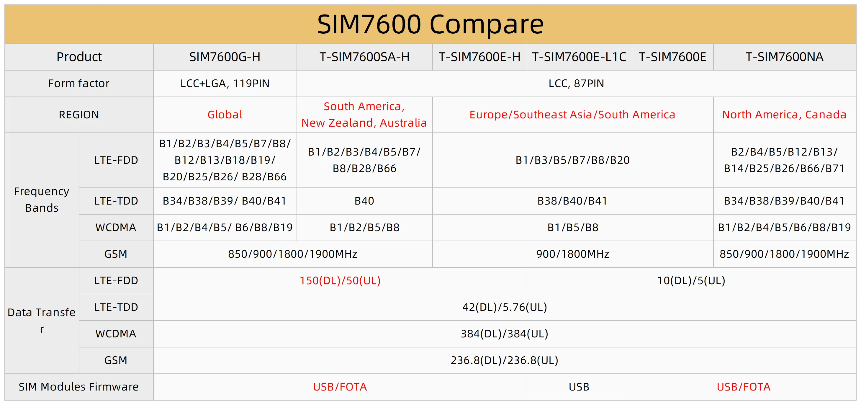 TTGO T-SIM7600 ESP32 LTE Cat4/1 4G Development Board