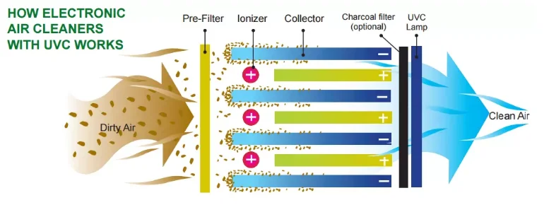 Electrostatic Precipitator Air Cleaner (ESP) - Efficient & Reliable